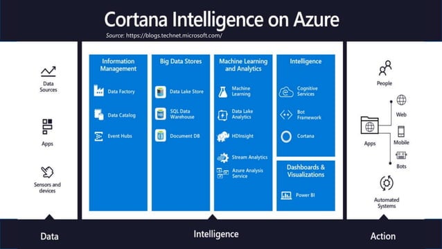 Azure Machine Learning | PPT