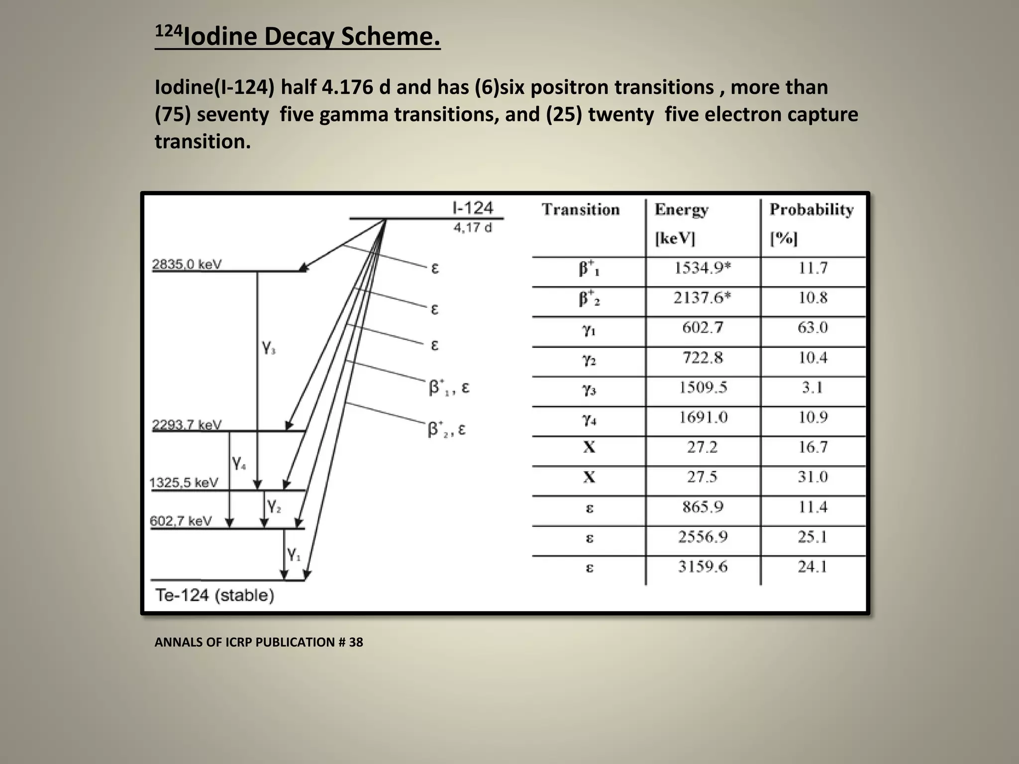 PET - 124Iodine Production & 125Tellurium Target | PDF