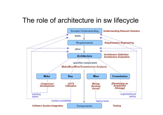 8 - Architetture Software - Architecture centric processes | PPT