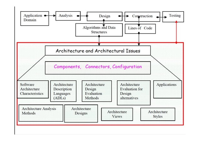 8 Architetture Software Architecture Centric Processes