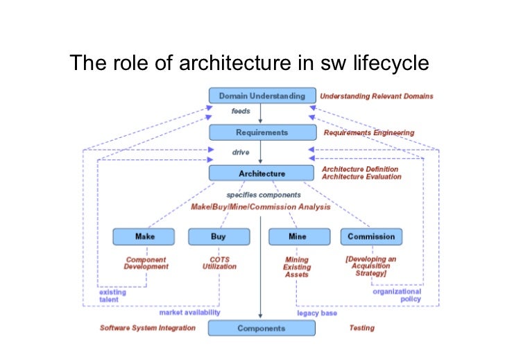 8 Architetture Software Architecture Centric Processes
