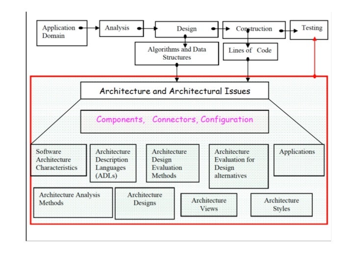 8 Architetture Software Architecture Centric Processes