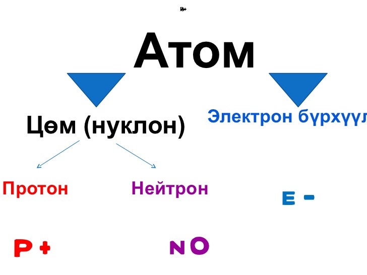 атомын бүтэц 8 анги
