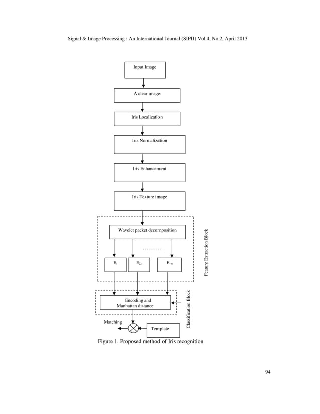 Wavelet Packet Based Iris Texture Analysis For Person Authentication Pdf