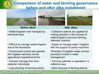 8. water, faming governance and adaptation to climate change for dike ...