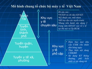8.1.2014 he thong to chuc y te vn | PPT