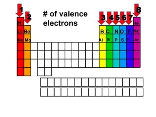 arrangement of the periodic table for cornell notes | PPT