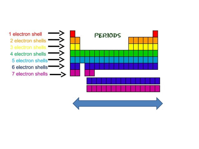 arrangement of the periodic table for cornell notes | PPT