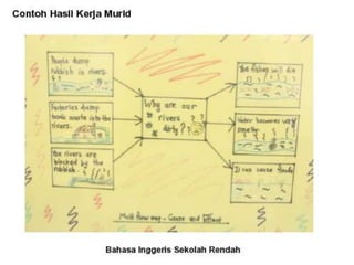 7-Peta Pelbagai Alir (Multi-flow Map) | PPTX
