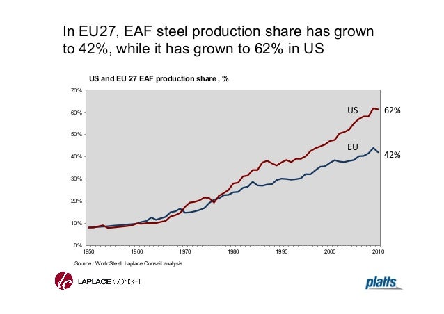 EAF or BOF which route is best for europe by Marcel Genet Laplace Con…