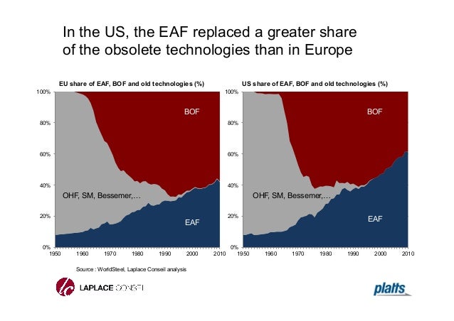 EAF or BOF which route is best for europe by Marcel Genet Laplace Con…