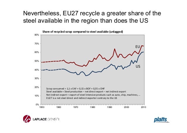 EAF or BOF which route is best for europe by Marcel Genet Laplace Con…