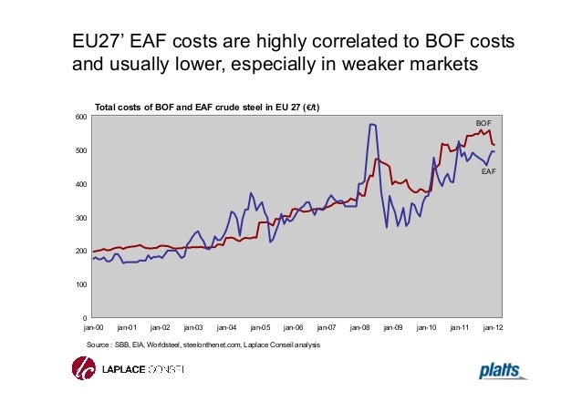EAF or BOF which route is best for europe by Marcel Genet Laplace Con…