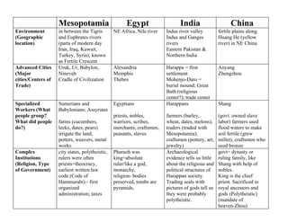 Chart Of Early Civilizations