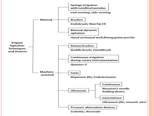 Recent advances in endodontic irrigation devices | PPTX