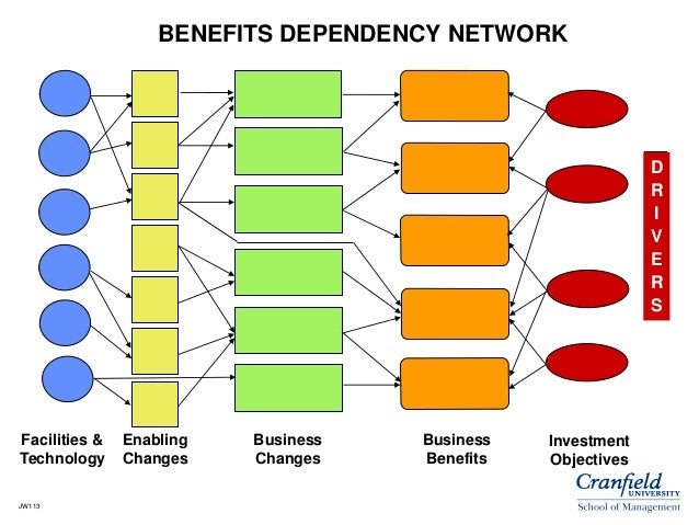 Benefits management, Wednesday 21st January 2015