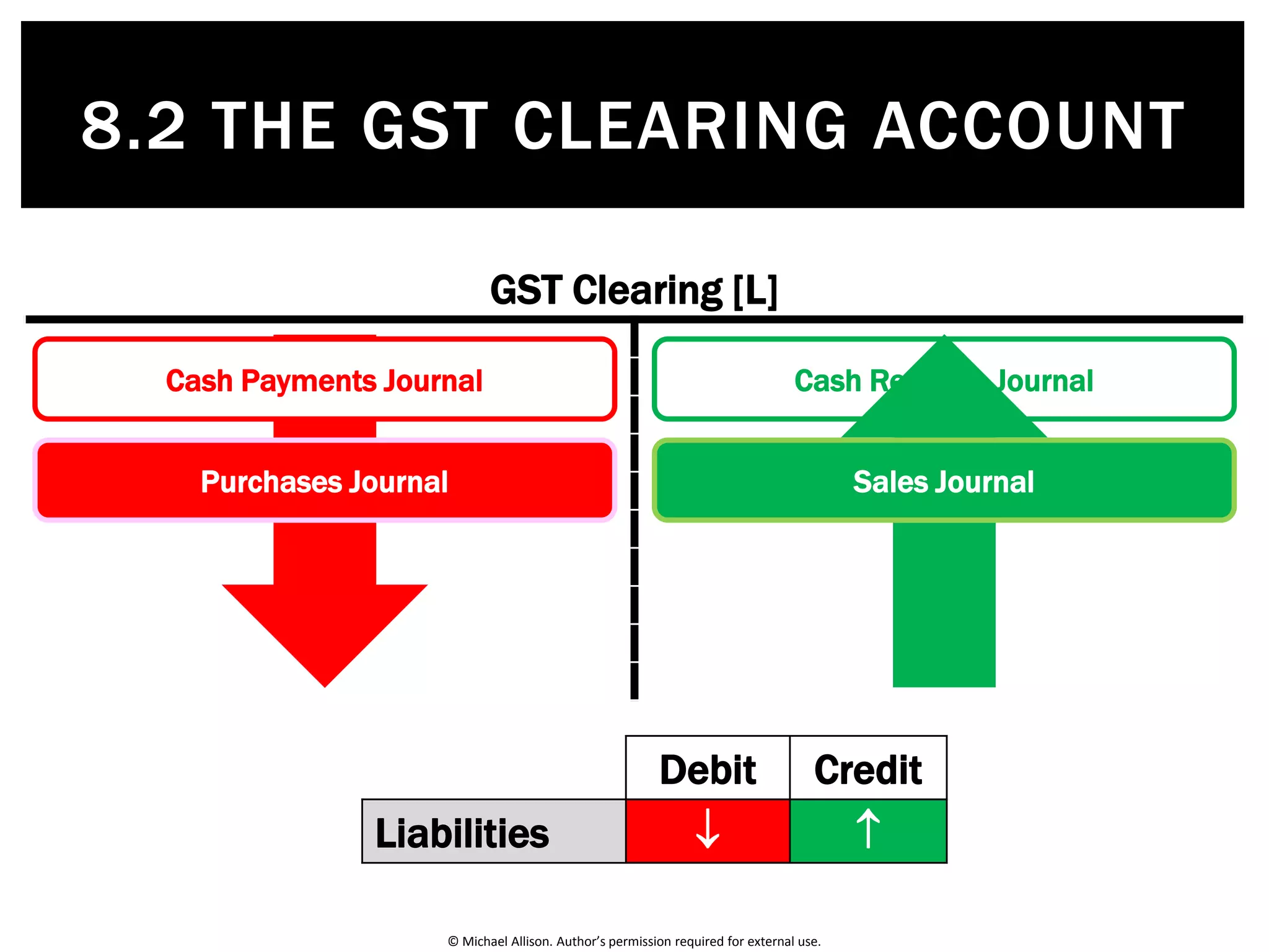 8.2 The GST Clearing account | PPTX