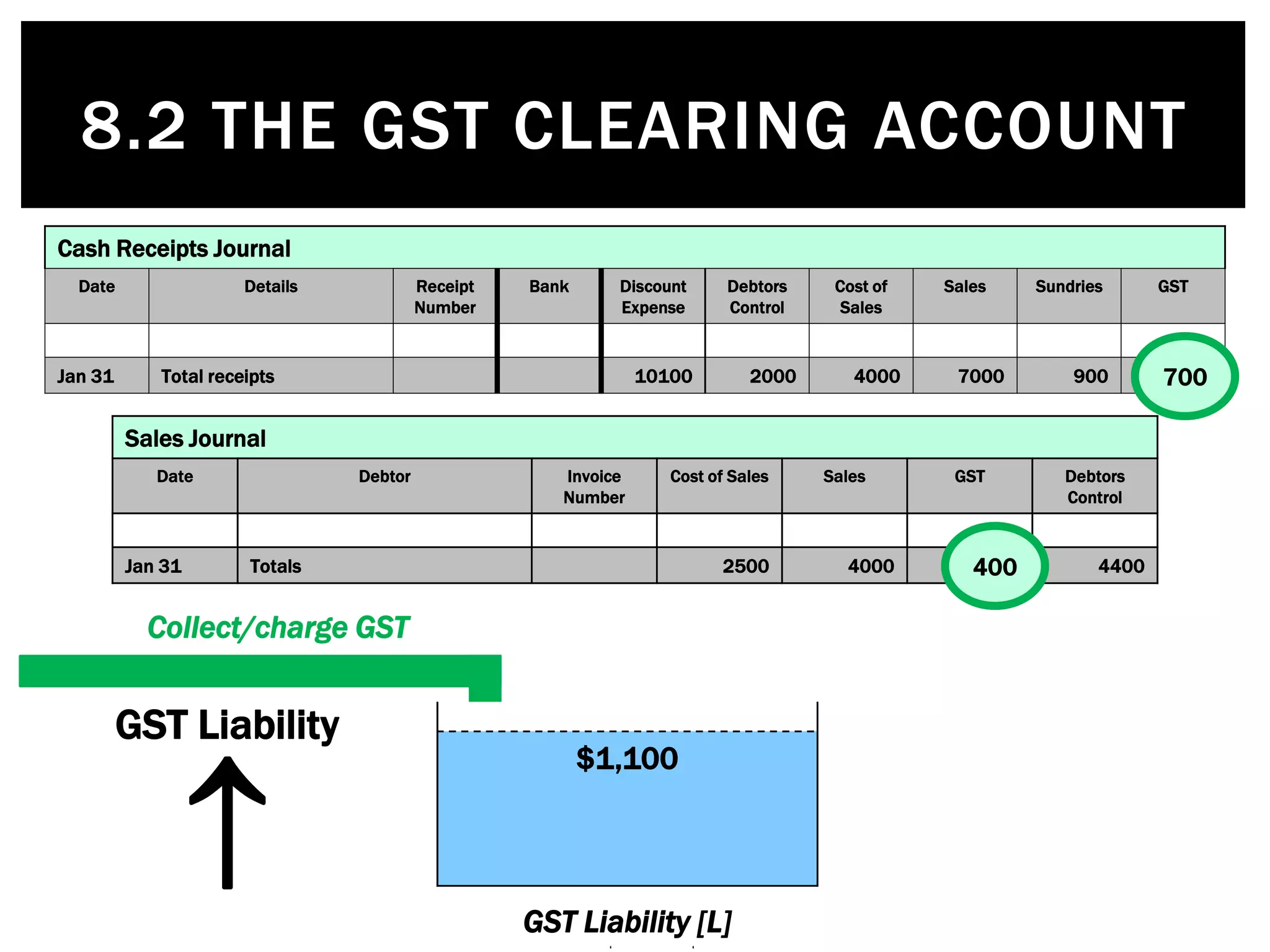 8.2 The GST Clearing account | PPTX