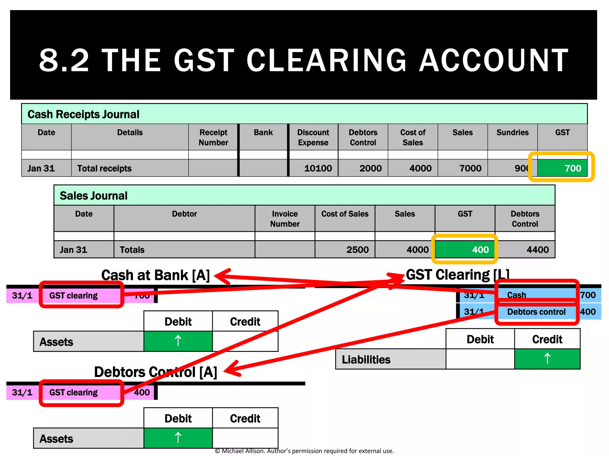 8.2 The GST Clearing account | PPTX