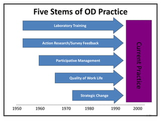 History of Organizational Development - Organizational Change and ...