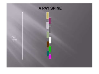 Pay spine - compensation management - Manu Melwin Joy | PPT