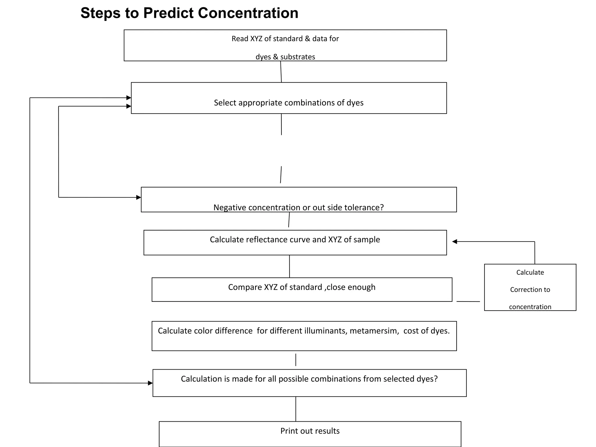 8. computer colour matching steps to predict concentration | PPT