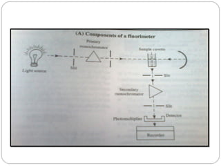 Spectroflurometer | PPT