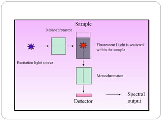 Spectroflurometer | PPT
