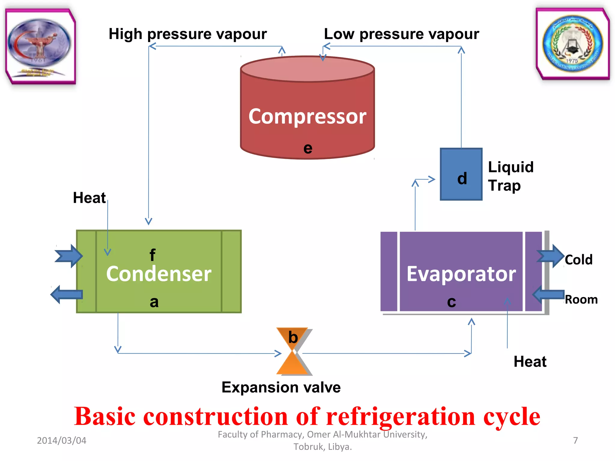 Refrigeration | PPT