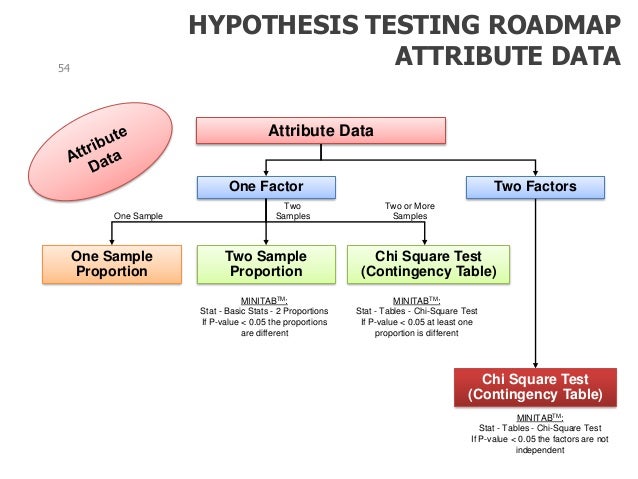 8. testing of hypothesis for variable & attribute data