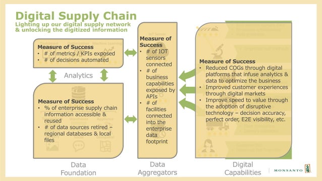 Creating a Digital Supply Chain: Monsanto's Journey | PPTX
