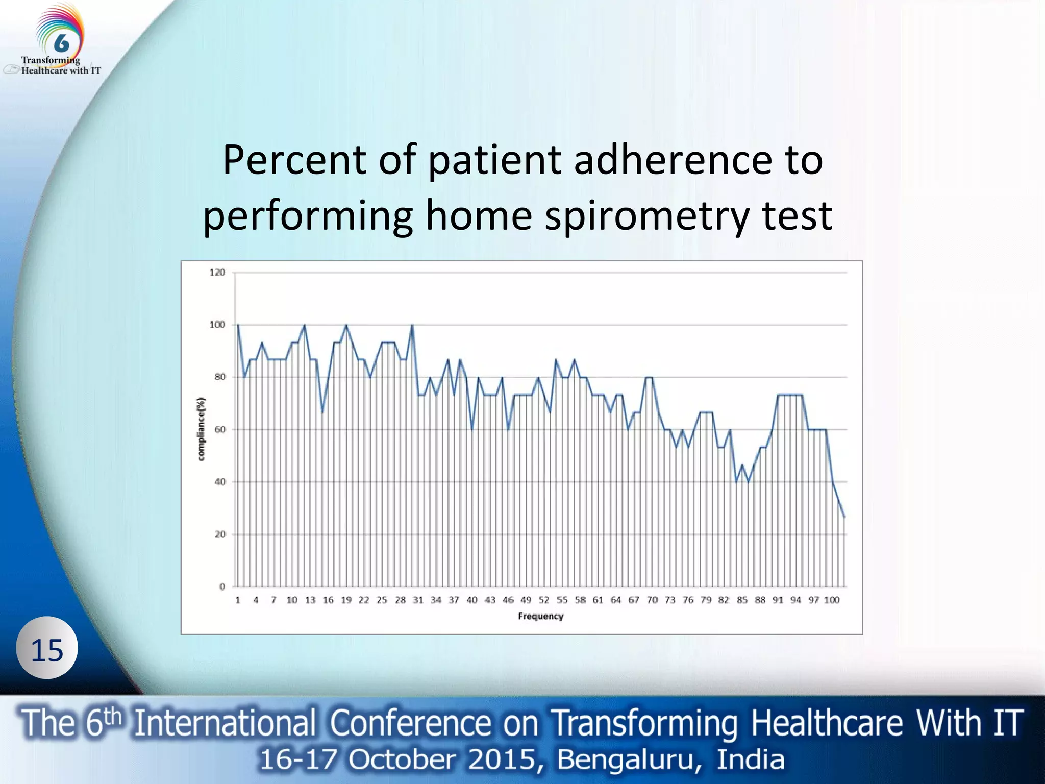 Home Spirometry: Assessment of patient's compliance and satisfaction ...