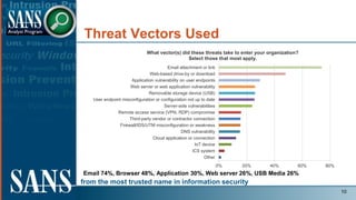 Security Whack-a-Mole: SANS 2017 Threat Landscape Survey | PPT