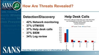 Security Whack-a-Mole: SANS 2017 Threat Landscape Survey | PPT