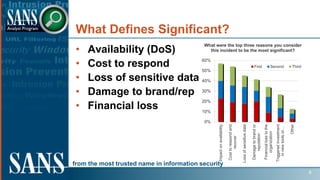 Security Whack-a-Mole: SANS 2017 Threat Landscape Survey | PPT