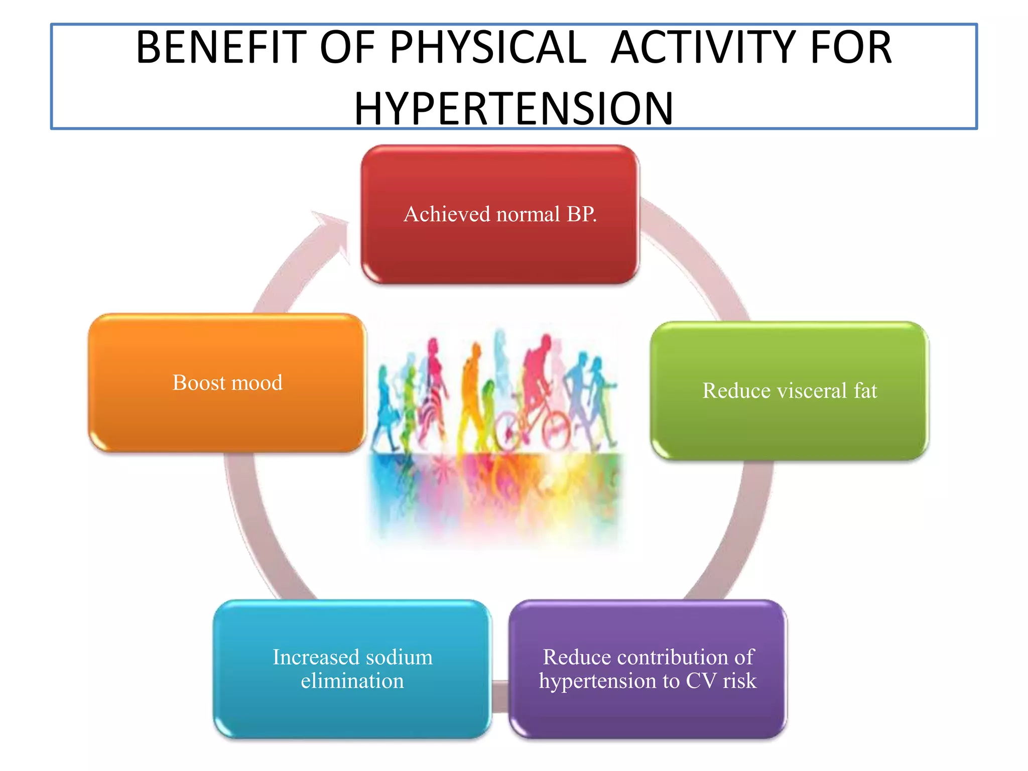 Hypertension and exercise | PPTX