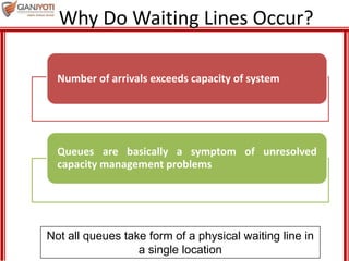 Managing demand and capacity and waiting line strategies | PPSX