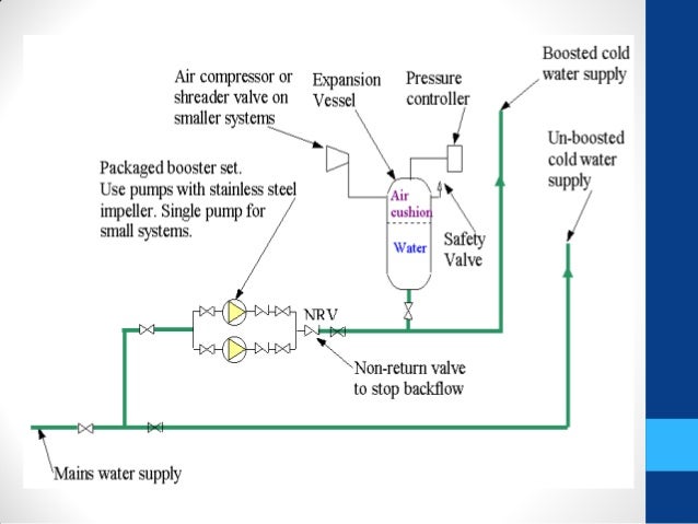 Sem 2 bs1 cold water supply 2