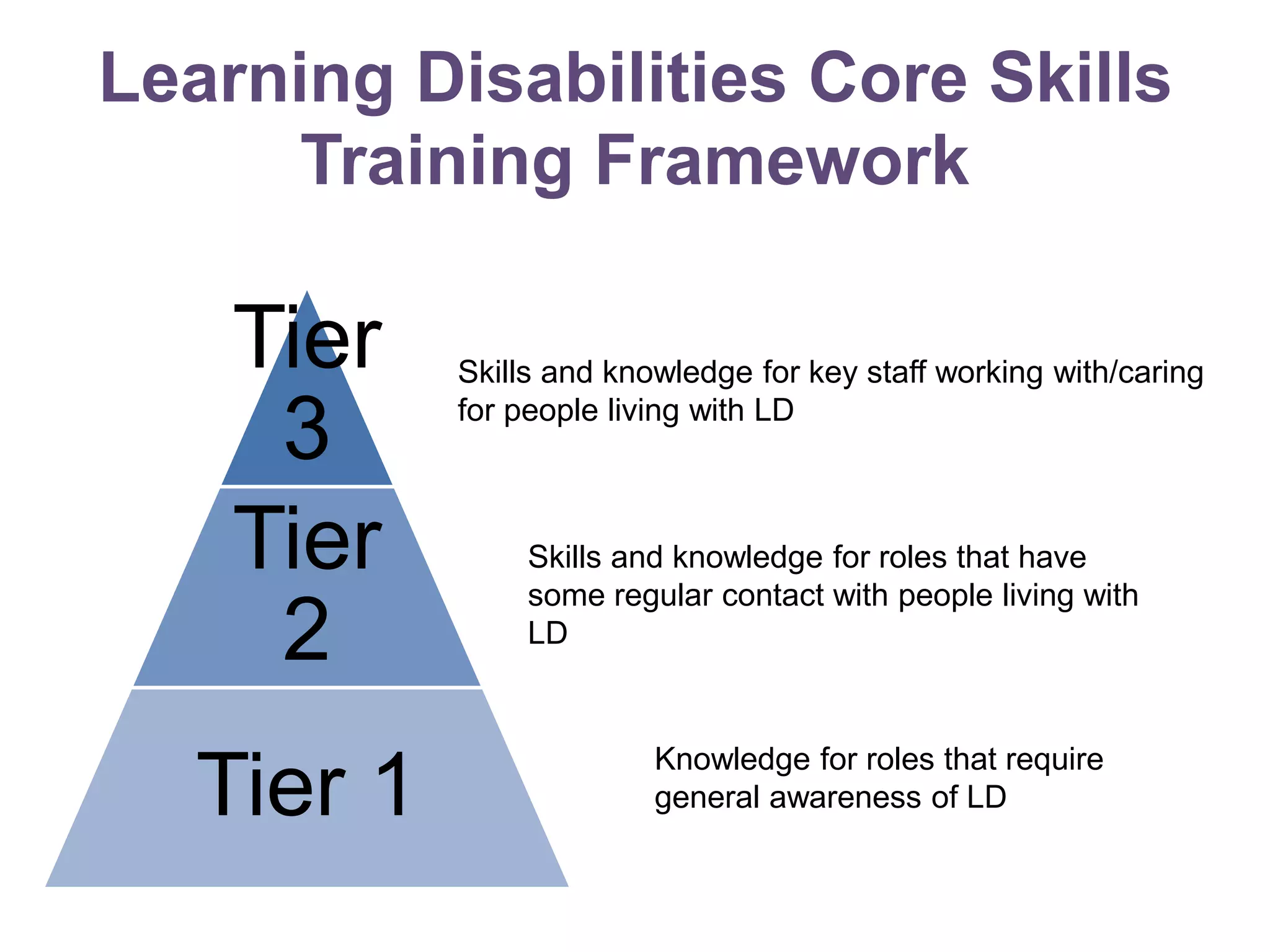 Learning Disabilities: Turning improvement ideas into local action (Tim ...
