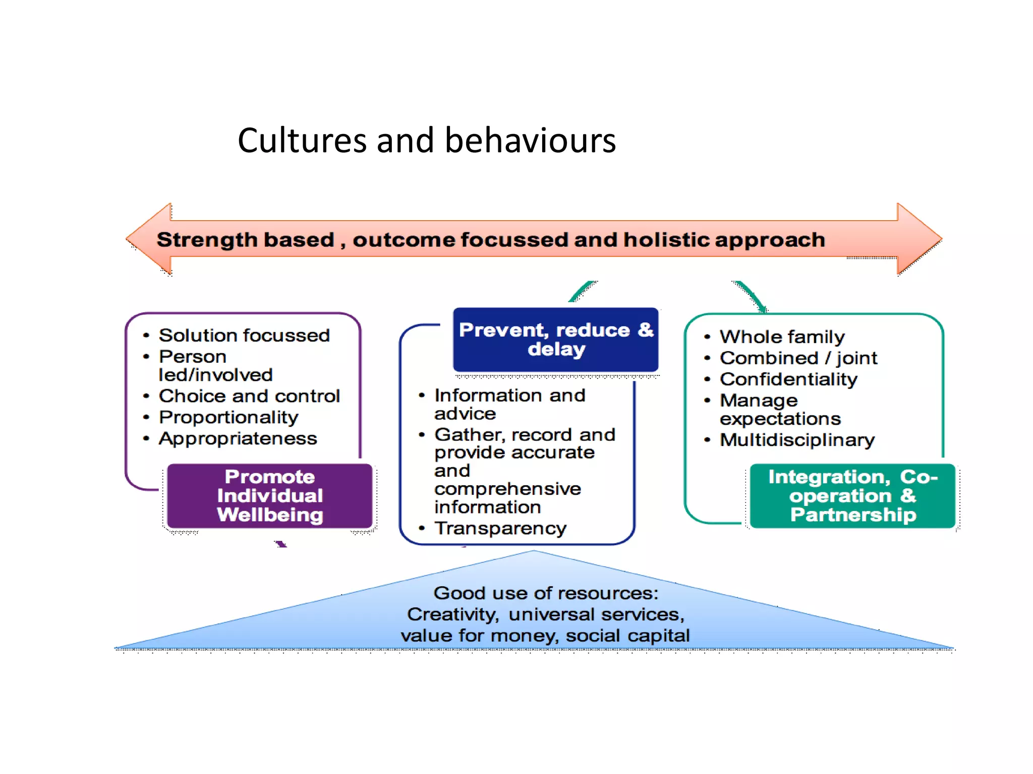 Learning Disabilities: Turning improvement ideas into local action (Tim ...