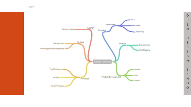 Mind mapping technique | PPSX | Technology & Computing