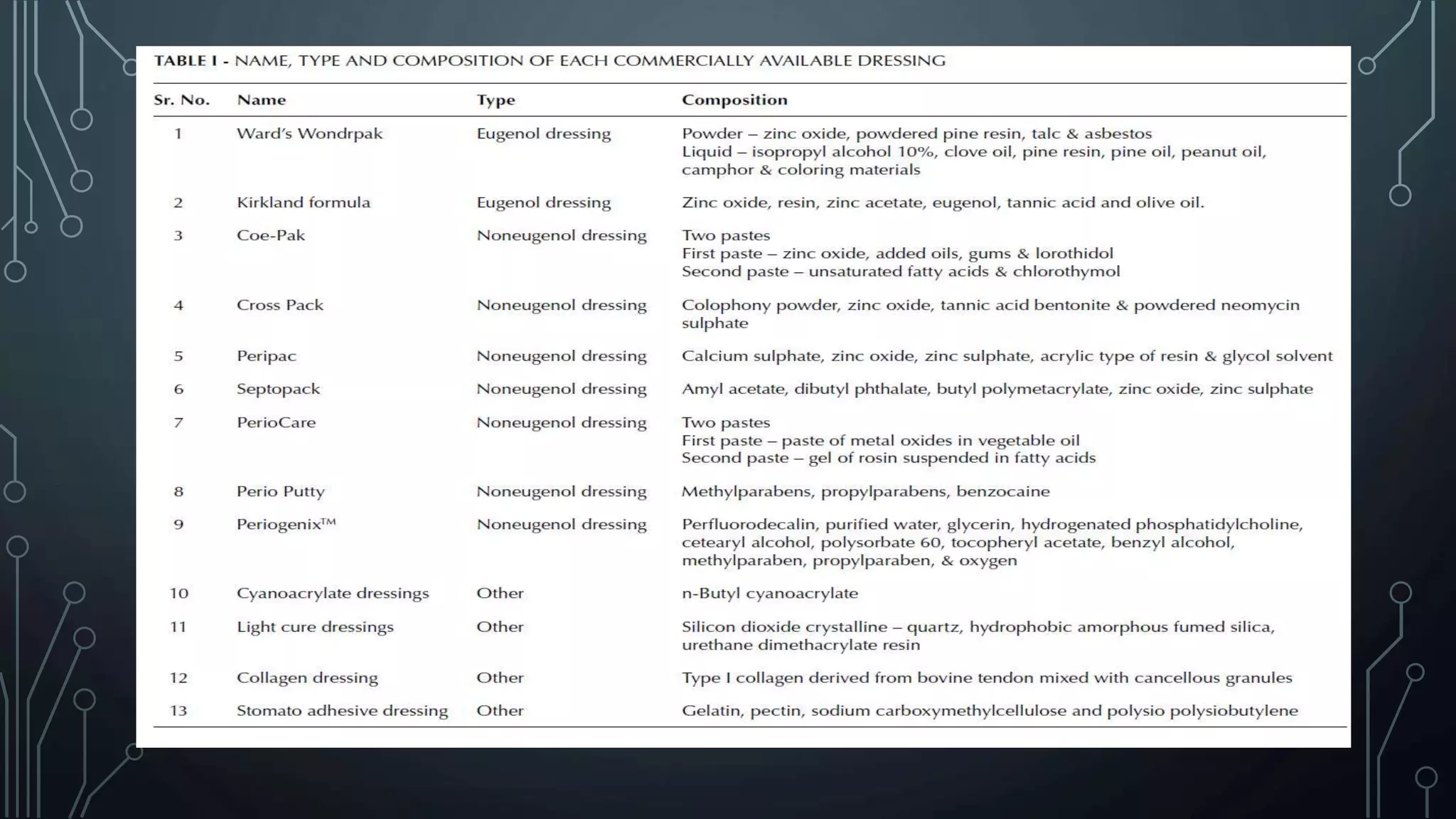 8.periodontal dressing | PPTX