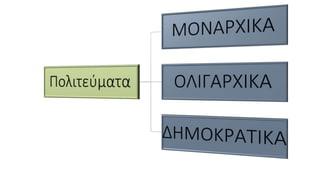 8.1 μορφες πολιτευματων | PPTX