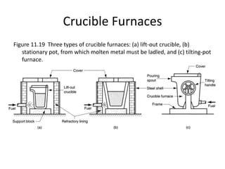 8.melting furnaces | PPTX