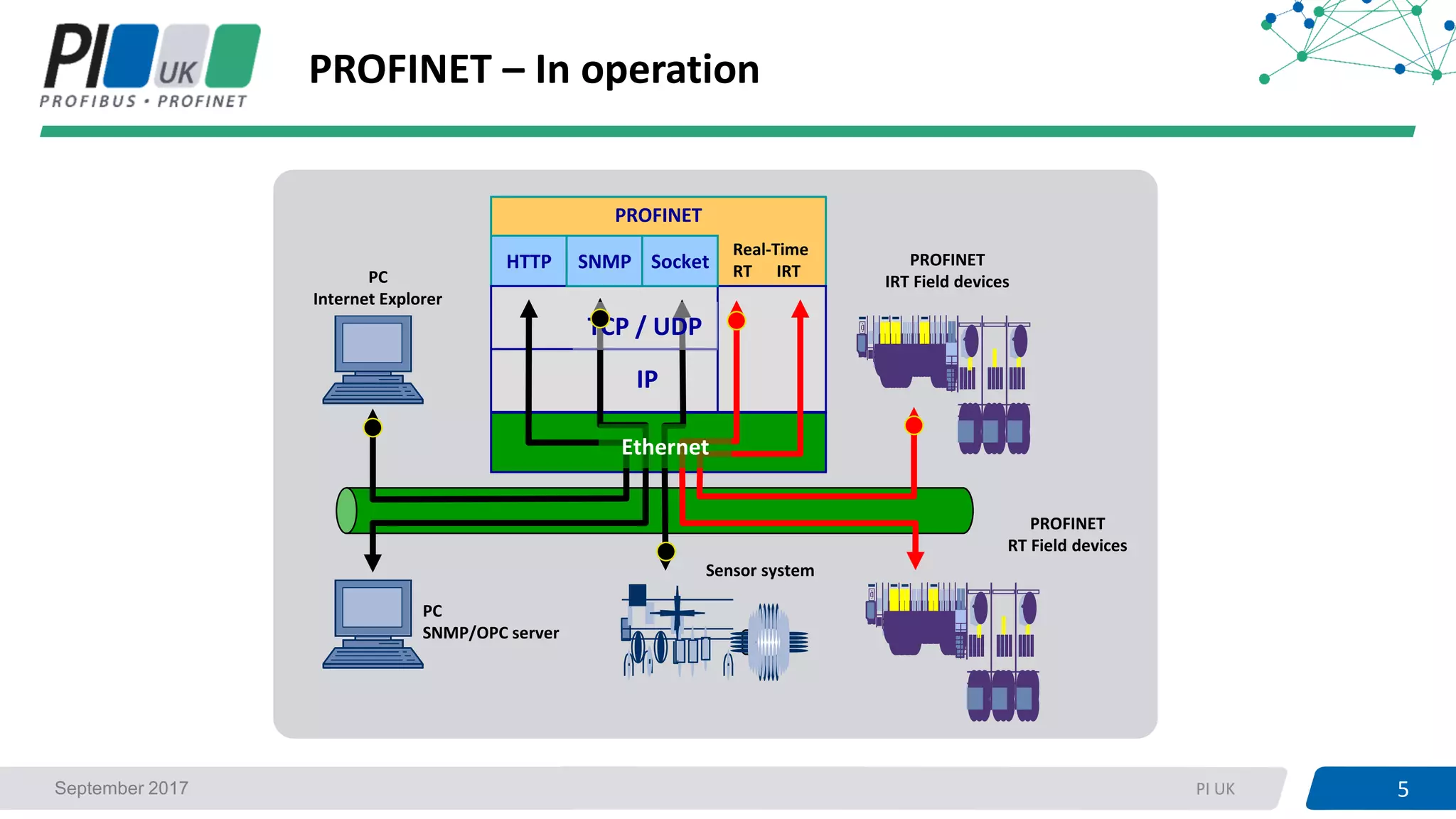 8. PROFINET network commissioning and testing - Peter Thomas | PDF