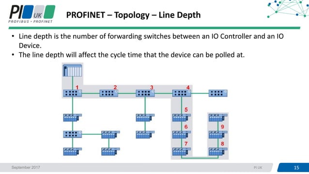 8. PROFINET network commissioning and testing - Peter Thomas | PPT