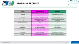 8. PROFINET network commissioning and testing - Peter Thomas | PPT