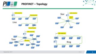 8. PROFINET network commissioning and testing - Peter Thomas | PPT