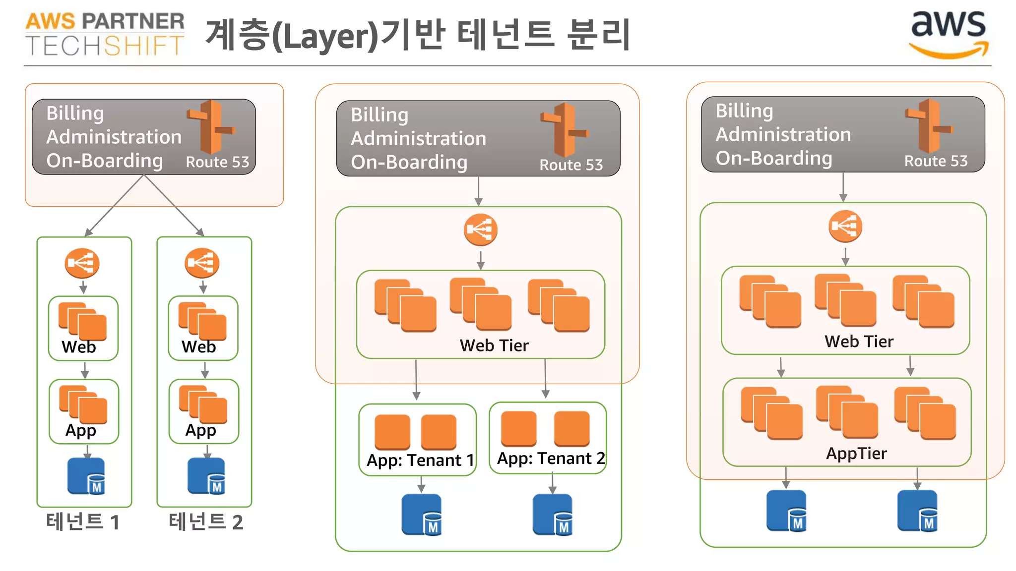 [Partner TechShift] 클라우드 사업을 위한 3가지 소프트웨어 딜리버리 전략 | PDF