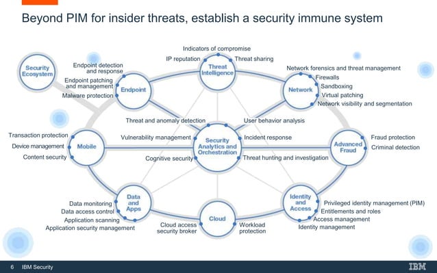 IBM: Cognitive Security Transformation for the Enrgy Sector | PPT